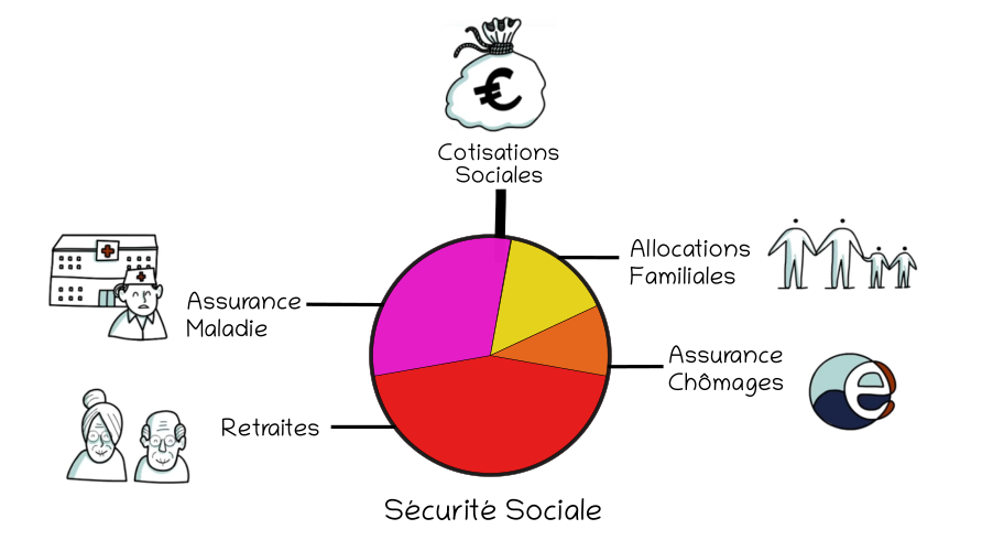 Dire que la sécu c'est pas l'état ? Parler des caisses